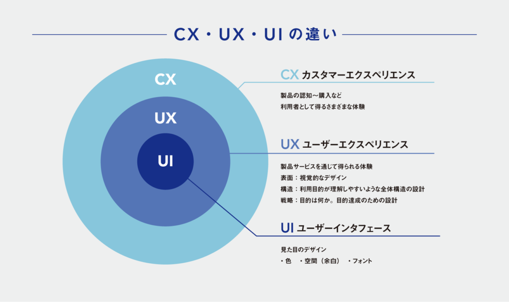 CX向上のヒント！成功事例・UXとの言葉の違いについても解説 - 大伸社ディライト